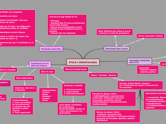 ÈTICA I DEONTOLOGIA - Mind Map
